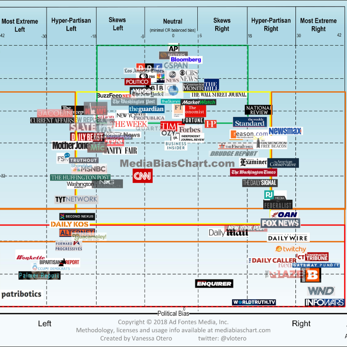 Media Bias Chart: the Next Level by Vanessa Otero - Indiegogo