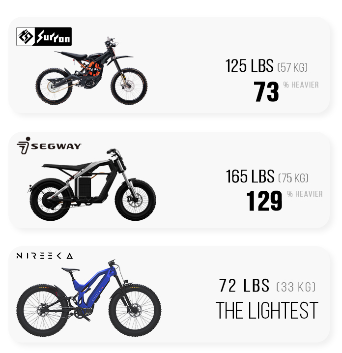 Nireeka Spectrx: Ultimate E-Bike by Nireeka - Indiegogo