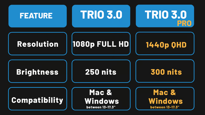 Trio 3 & Trio 3 Pro: Triple Your Laptop’s Screen by Mobile Pixels ...