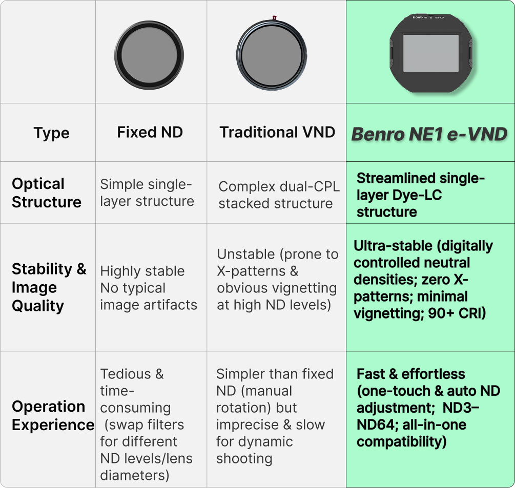 Electronic Variable ND Filter Kit For Cameras by Benro Filter - Indiegogo