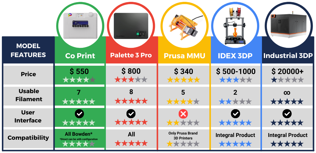 Co Print Multi-Filament Module for 3D Printer by Co Print - Indiegogo
